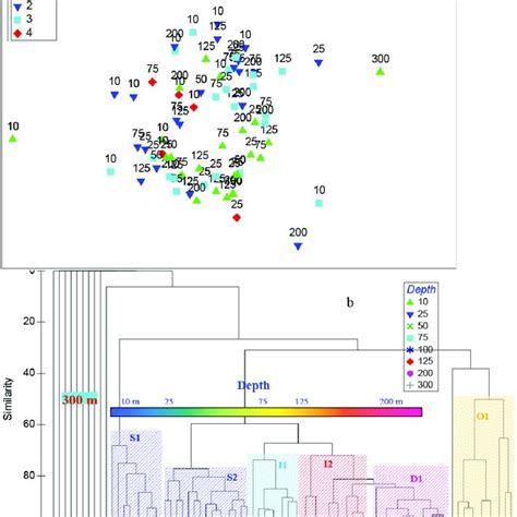 Nonparametric Multidimensional Scaling, nMDS (a) and cluster analyses... | Download Scientific ...