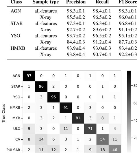 Same As Table 7 But The Classifier Is Trained And Validated Only For Download Scientific