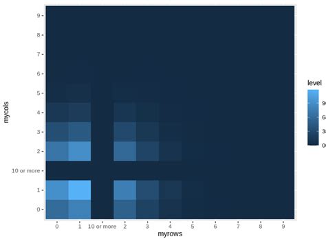 Ggplot2 Geom Tile In R Sort Order Stack Overflow
