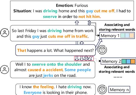 An Iterative Associative Memory Model For Empathetic Response Generation