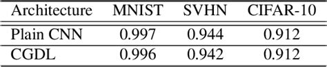 Table From Conditional Gaussian Distribution Learning For Open Set Recognition Semantic Scholar