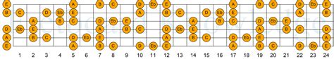 C D Eb E A B Fretboard Knowledge