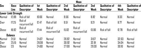 Comparison Of The Mean Lower Limb Strength And Balance Across Four Time