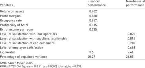 Factor Analysis Of The Scale To Measure Business Performance Download Table