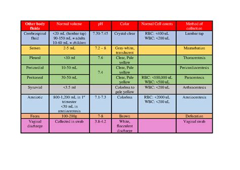 Other Bf Aubf Other Body Fluids Normal Volume Ph Color Normal Cell
