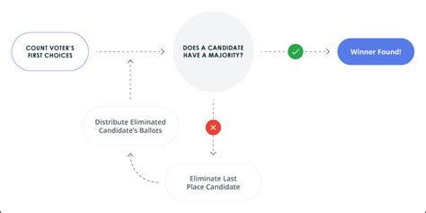 How Preferential Voting Works Blog Vero Voting