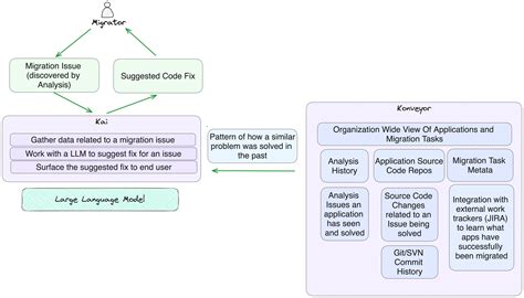 Kai Generative Ai Applied To Application Modernization Konveyor