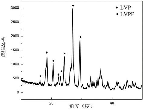 Composite Porous Cathode Material For Lithium Ion Battery And