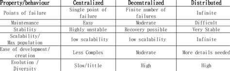 Comparison Of Trust Propagation Methods Download Table