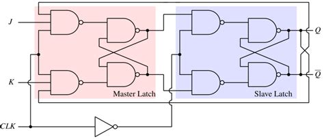 Bascule Jk Fonctionnement Types Table De Vérité Chronogramme Et