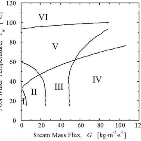 The Regime Map Developed By Cho Et Al 1998 Download Scientific
