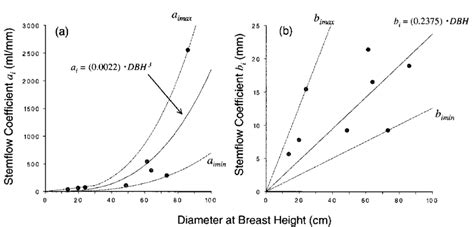 Relationship Between Dbh And Stemflow Coefficients Of 8 Trees In The