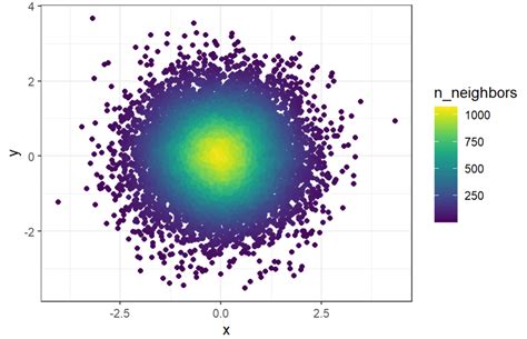 使用r语言绘制二维密度图，通过ggpointdensity创建点密度图 Filll 飞荔生信博客