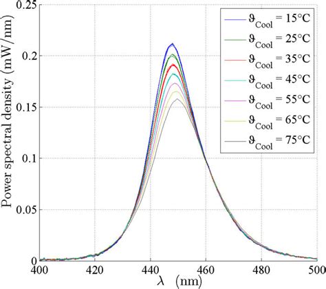 Schematic Cross Section Of The Led Chip Mounted On Ims Download Scientific Diagram