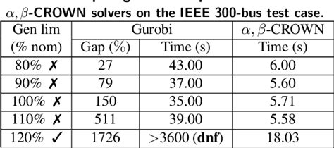 Gpu Accelerated Verification Of Machine Learning Models For Power Systems Paper And Code
