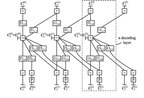figure 1 from systematic block markov superposition transmission of