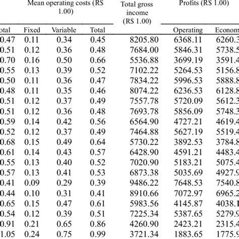 Fruit Yield Mean Operating And Total Costs Gross Income And Fruit