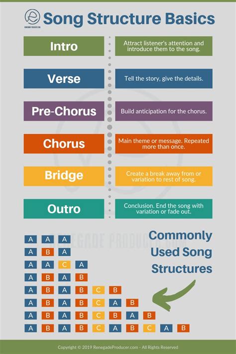 Song Structure For Music Producers Song Form Examples Infographic Muziek Werkbladen