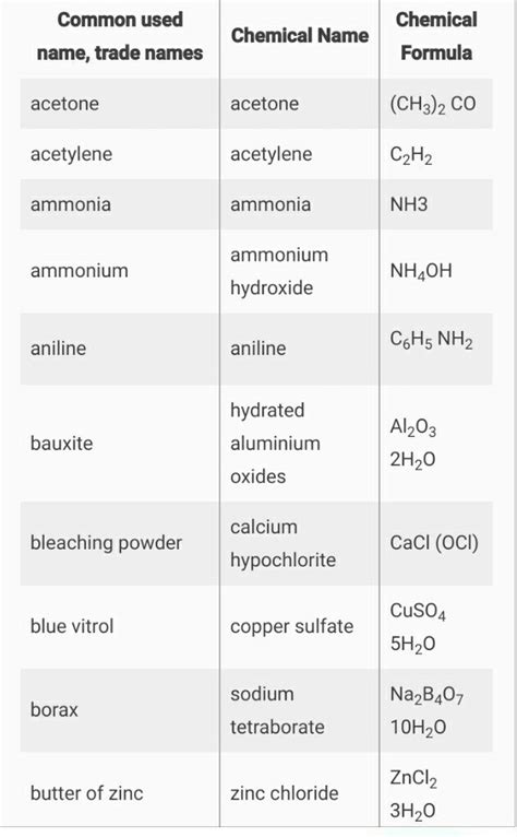 Common Compounds List