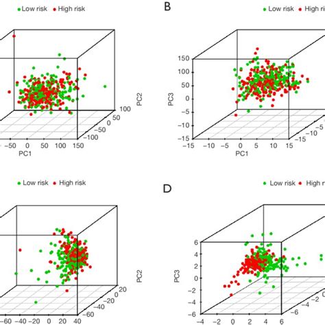 Pca Plot For The Distribution Patterns Between Low And High Risk Groups