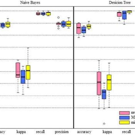 nb and dt classification algorithms results download scientific diagram