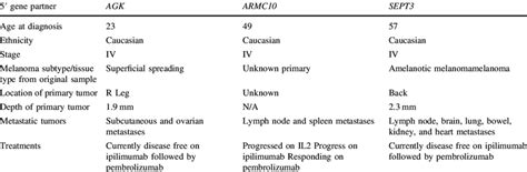 Clinical Data And Follow Up On Patients With Braf Fusions Download Table