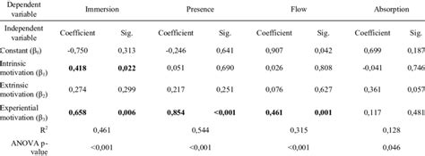 results of regression models testing download table