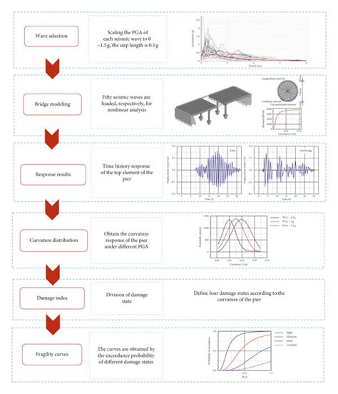 The Flow Chart Of Vulnerability Analysis Based On Nonlinear Dynamic