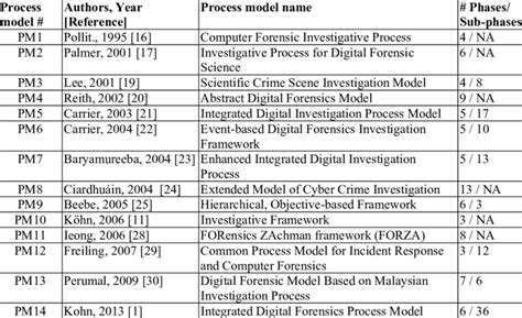 Digital Forensics Process Models Along With The Number Of Proposed