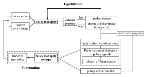 The Theoretical Framework Of Punctuated Equilibrium Theory Source The