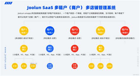 joolun b2b2c多用户商城系统源码—多终端 无加密 不限域名 专业二开 joolun商业版源码 csdn博客