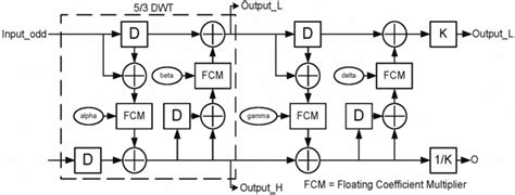 lifting based 2 d dwt architecture e g 5 3 figure 51 d 9 7 dwt