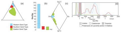 Differences Between Western Southern And Eastern Sand Types In