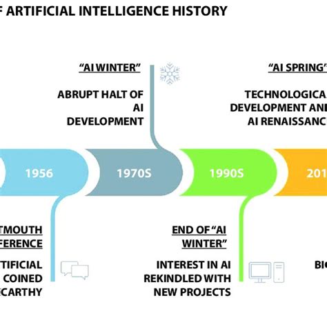 Timeline diagram showing the history of artificial intelligence. | Download Scientific Diagram