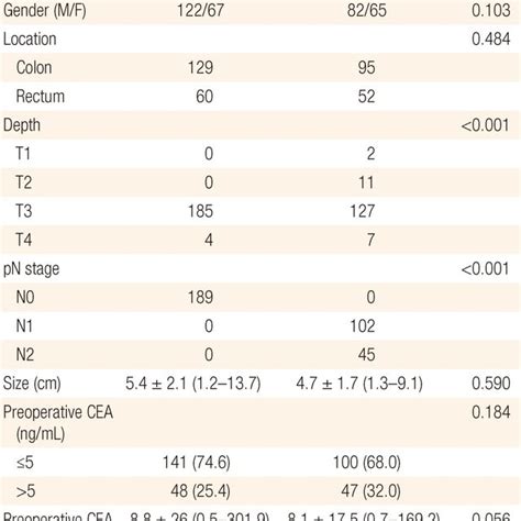 Comparison Of Csf Glucose Level Between Patients With And Without Comparison Of Csf Glucose Level Between Patients With And Without