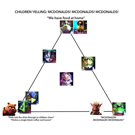 I Did That Mcdonalds Alignment Chart Meme Rstarfox