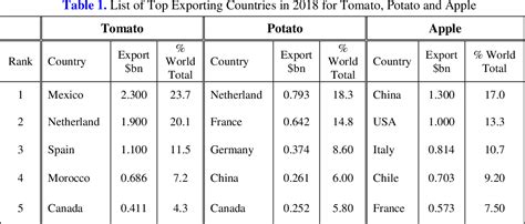 Table 1 From Plants Disease Phenotyping Using Quinary Patterns As Texture Descriptor Semantic
