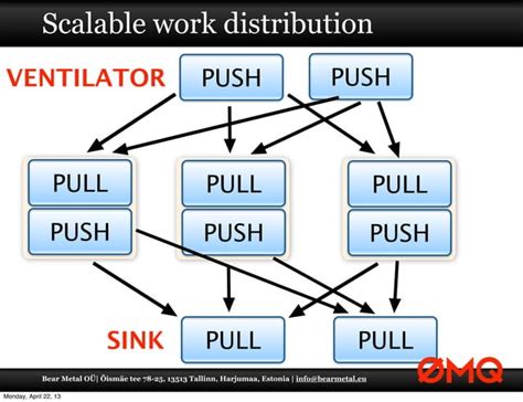 Zeromq As Scriptable Sockets Ppt