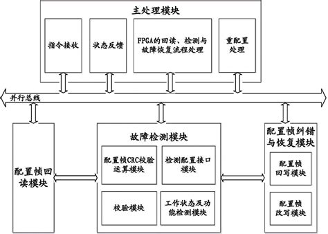 On Orbit Sram Type Fpga Fault Detection And Restoration Method Based On Configuration Frame