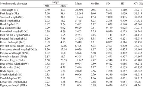 Statistical Estimates Of Morphometric Characters Measured In Cm Of S