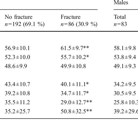 Comparison Of Spinometric Parameters Between No Fracture And Fracture