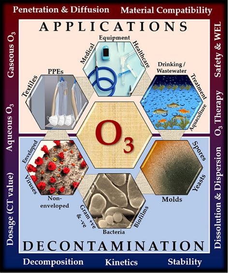 15 Industries That Rely On Ozone Gas Detection For Safety