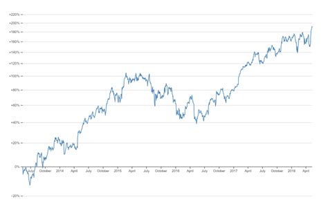 Change Line Chart Product Products