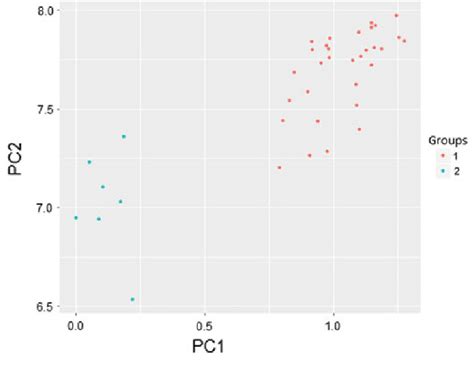 Patient Wise Clustering 2 Visible Clusters Download Scientific Diagram