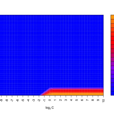 contour plot for the five fold cv accuracy results for the best c and σ