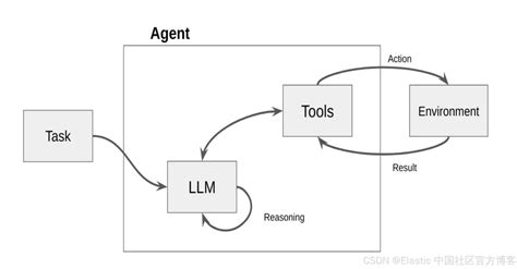 elasticsearch：基于 langchain 的 elasticsearch agent 对文档的搜索 langchain中elasticsearch csdn博客