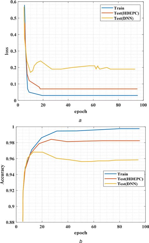 Loss And Accuracy Graph For Dnn And Hdepc Models A Loss Graph B