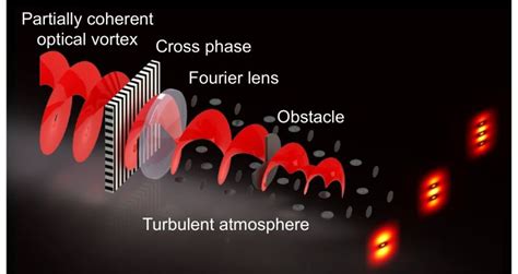 Hot Paper On Linkedin Robust Measurement Of Orbital Angular Momentum