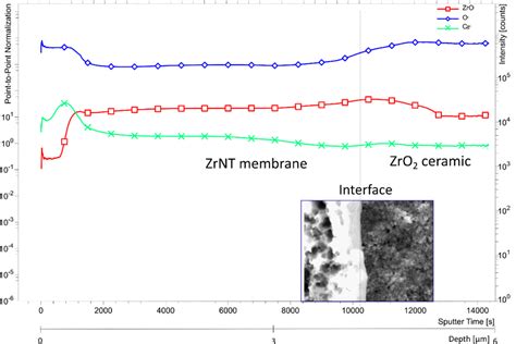 Tof Sims Analysis Depth Profiles Of Hs Signals Arising From Tape