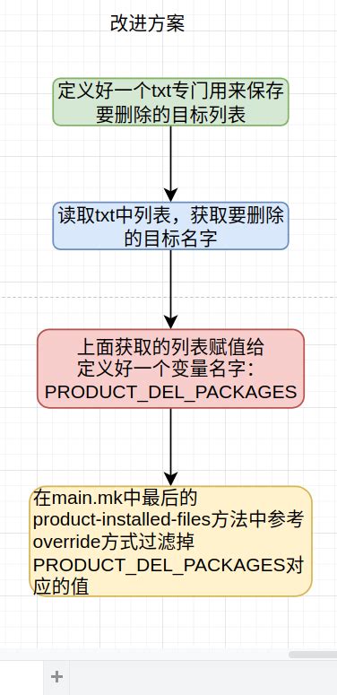 Aosp系统定制之如何高效的裁剪系统？大家都在安卓12的基础上 裁剪aosp Csdn博客